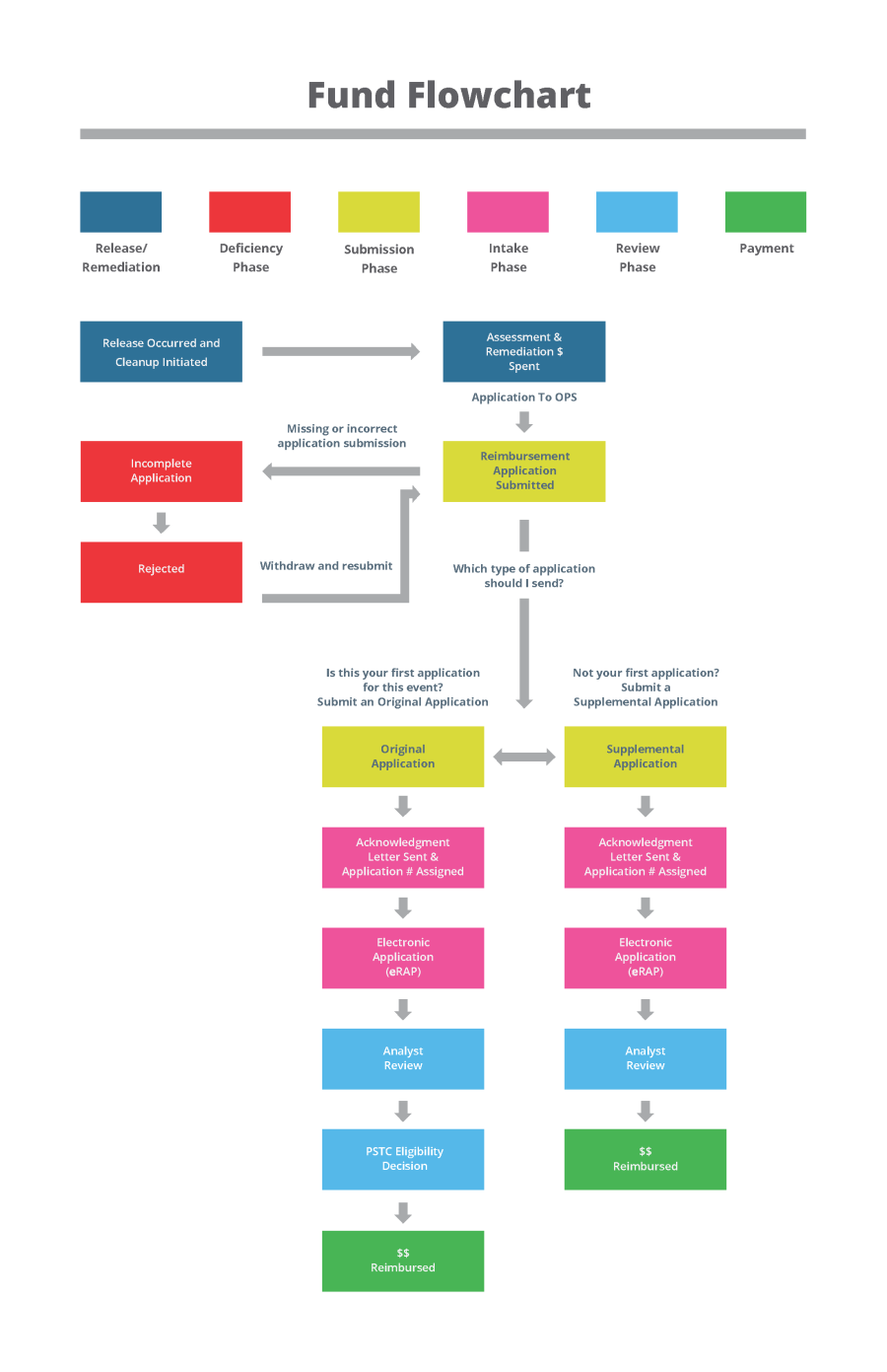 Fund Flowchart Full | CDLE - Division of Oil and Public Safety